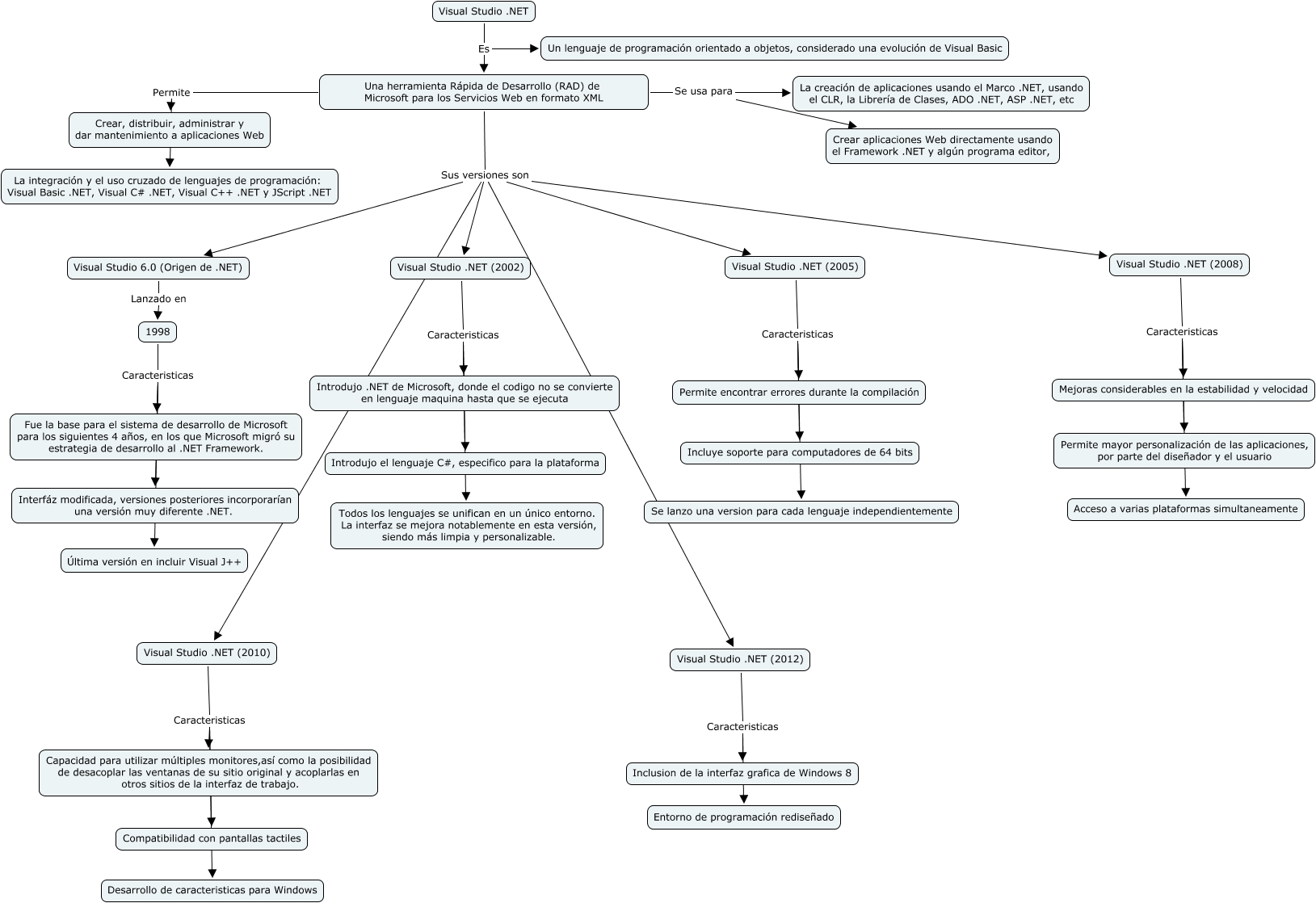 SALA_1_PC14_Visual Studio .NET